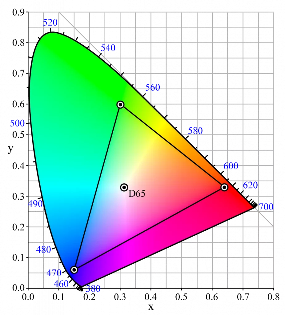 Color Space and Bit Depth - Chet-Chat